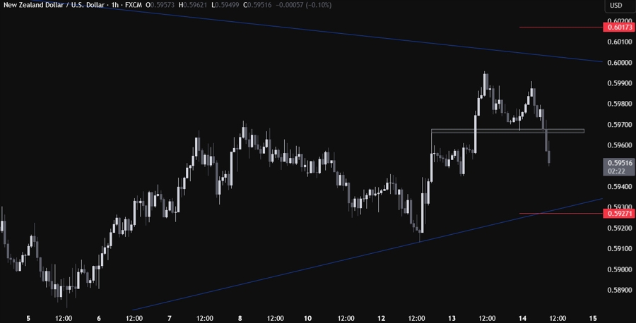 NZDUSD Technical Analysis – Dovish Fed bets keep on weighing on the dollar | investingLive